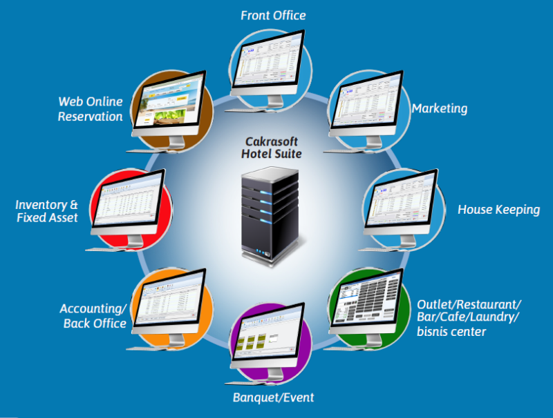 Property Management System - All in one solution for your hotel